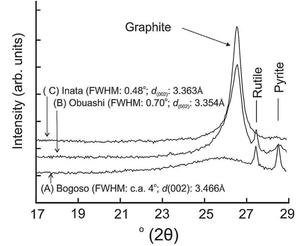 Examples of x-ray diffraction (xrd) patterns of the bulk