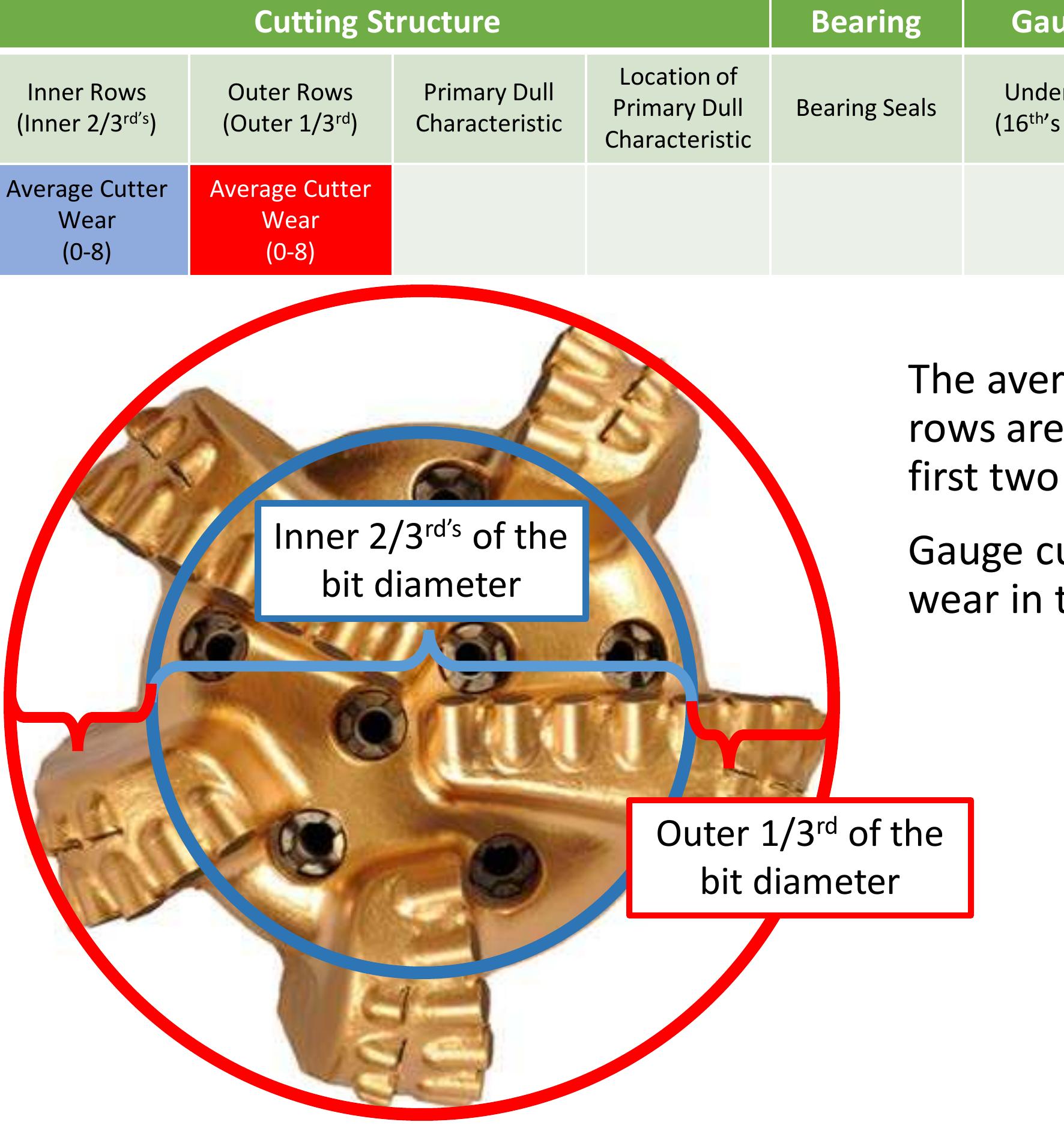 (PDF) IADC Dull Grading for PDC Drill Bits