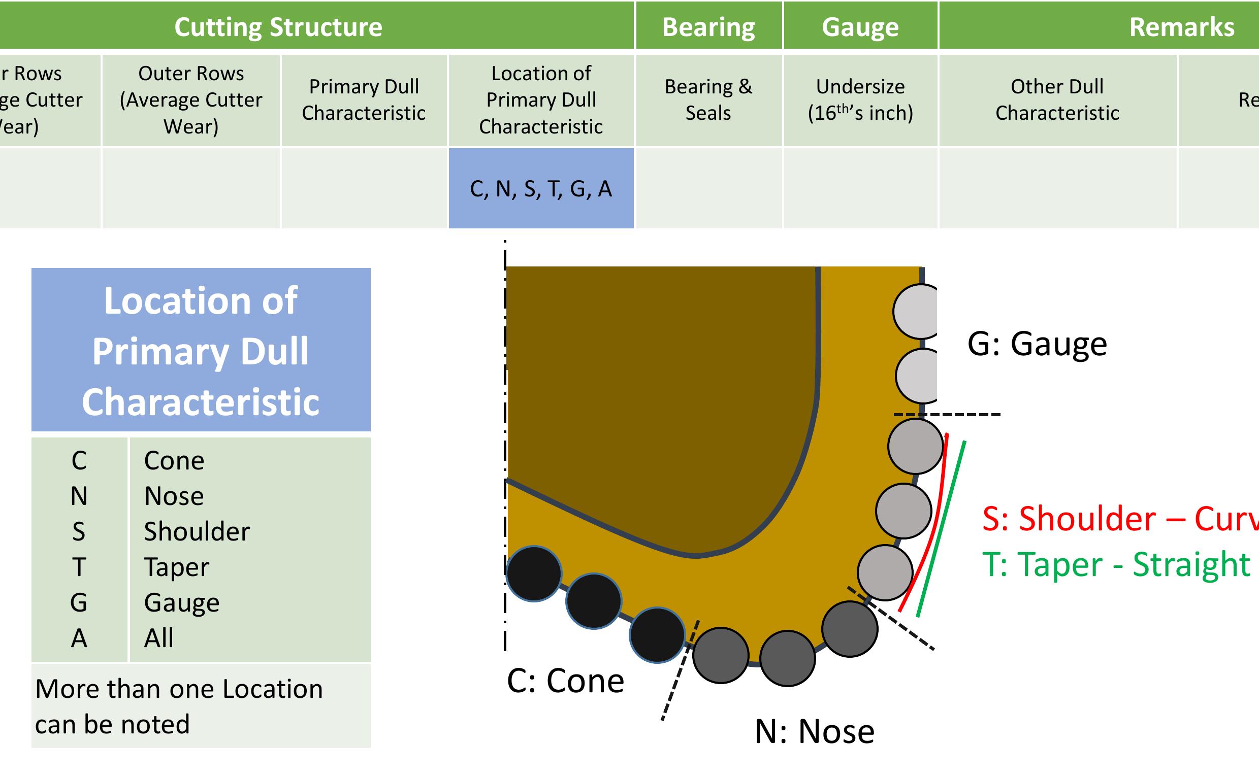 (PDF) IADC Dull Grading for PDC Drill Bits