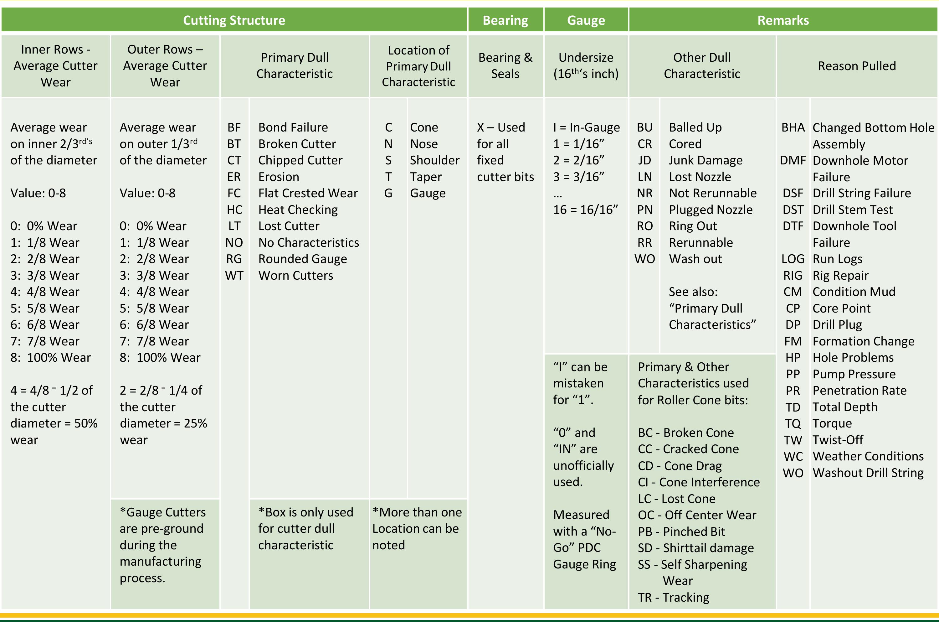 Table 1 - IADC Dull Grading for PDC Drill Bits
