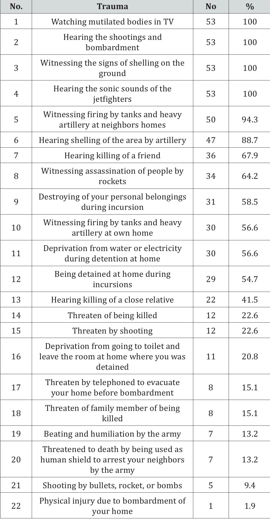 Post traumatic stress disorder table 2: types and severity