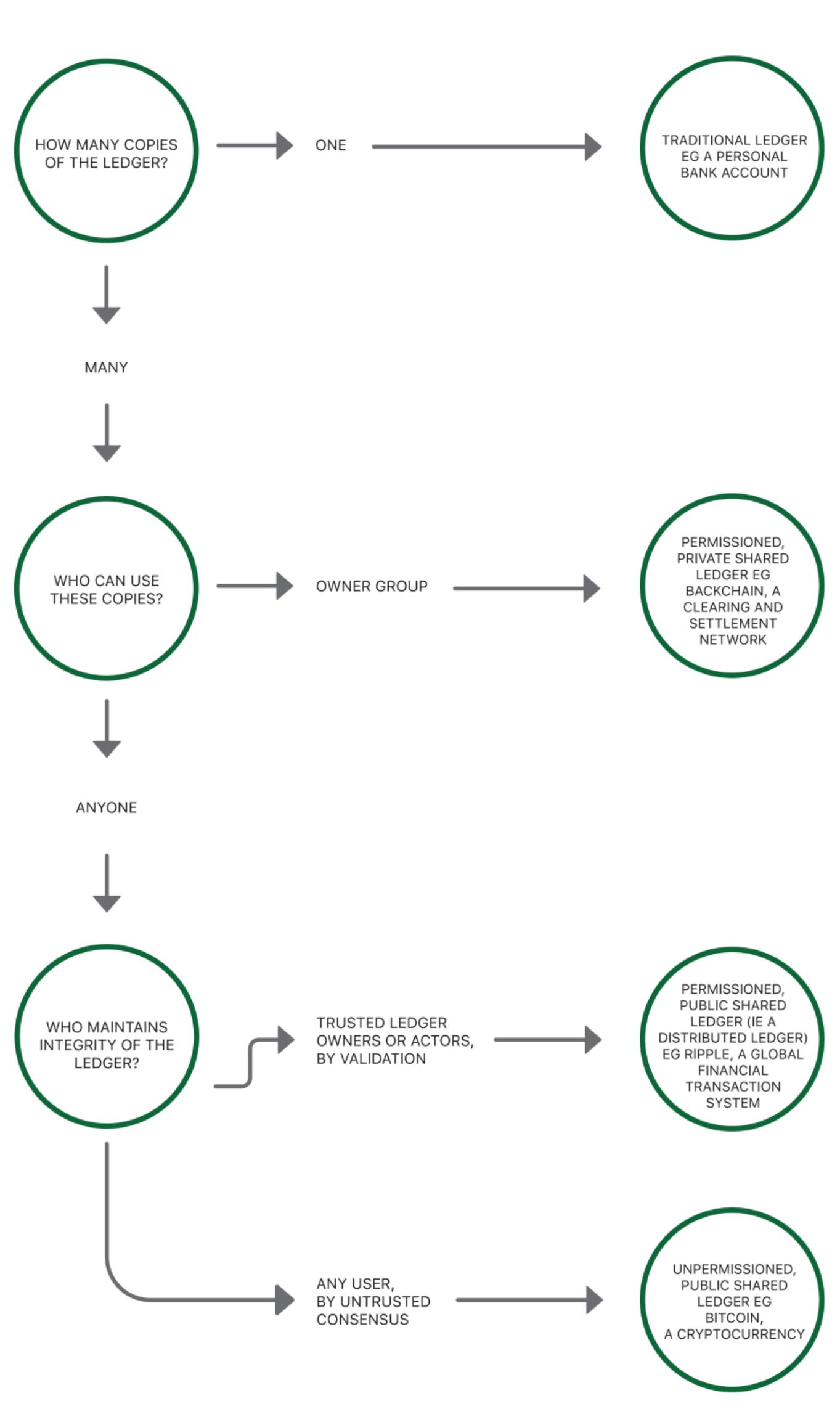 Source Adapted From Distributed Ledger Technology Beyond