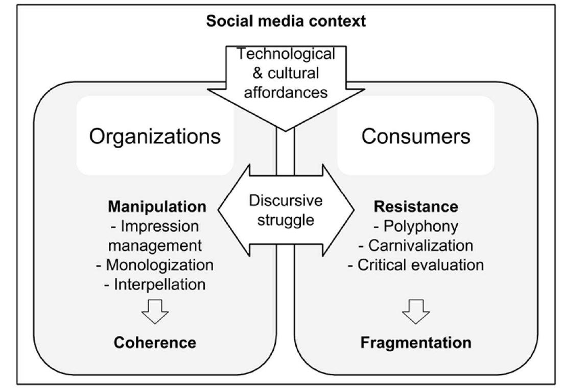 Visualization of the conceptual framework. in this study, i