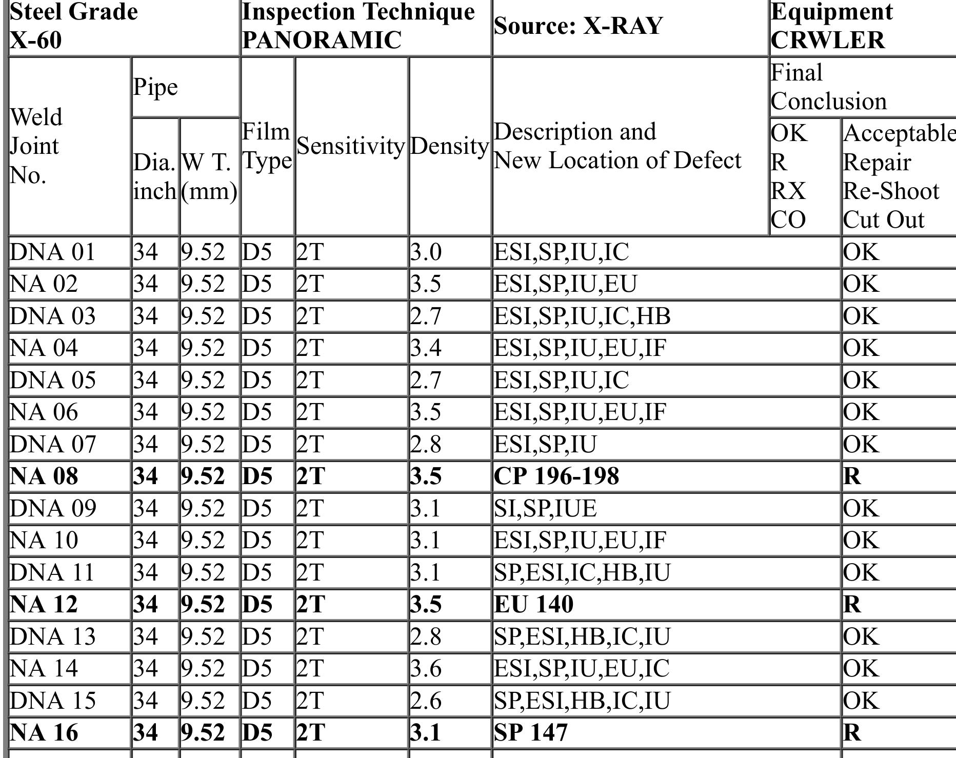 These defects have dimensions (or size) which are larger