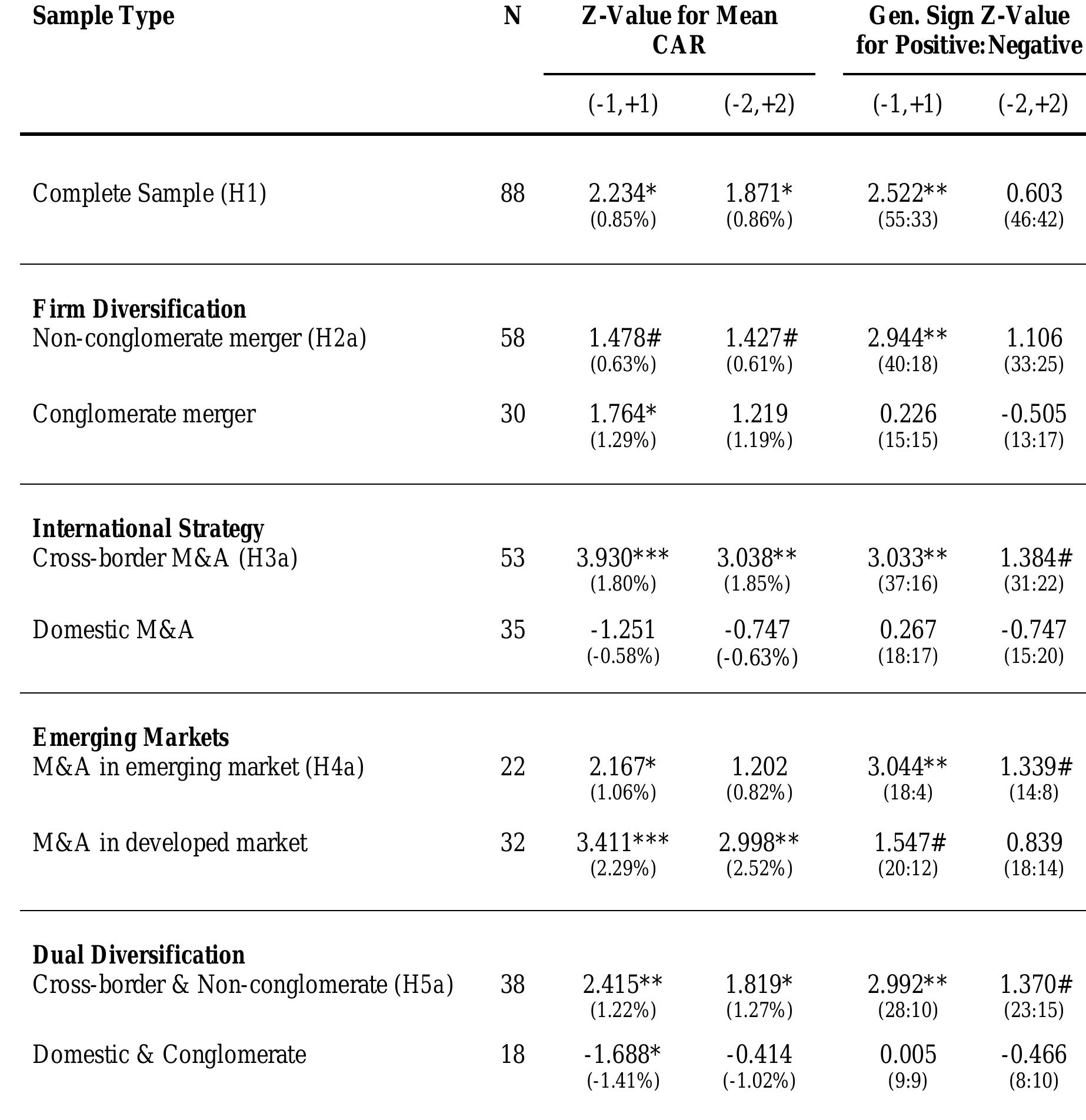 The symbols #*,**, and *** denote statistical significance