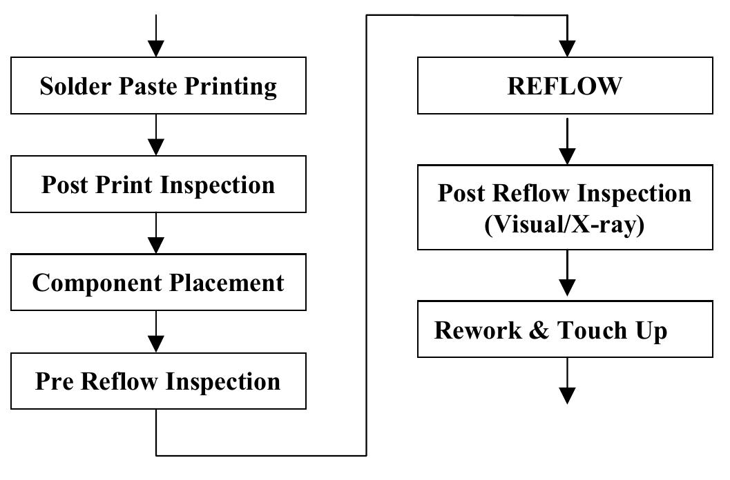 Typical pcb mounting process flow. level. the time above