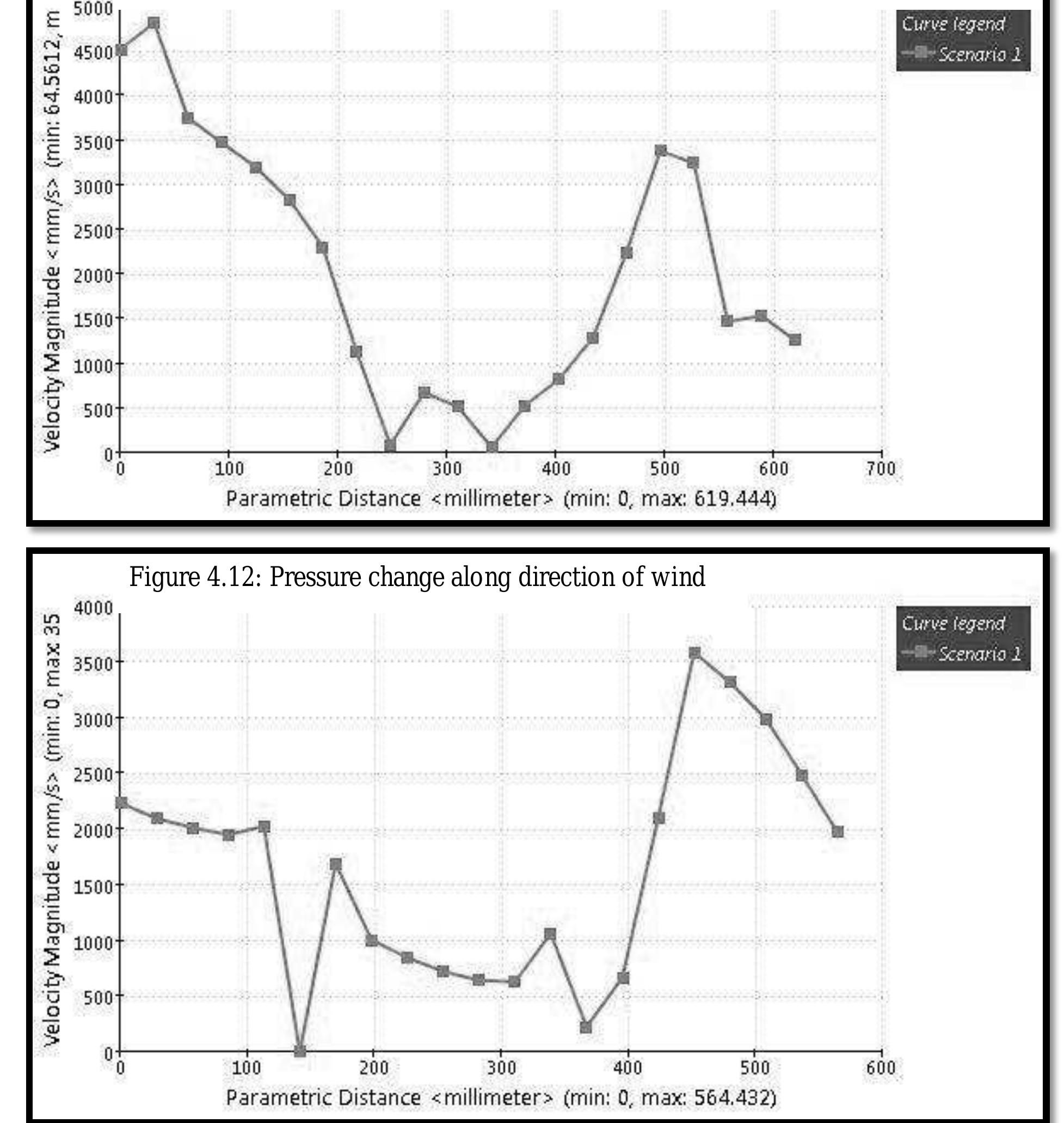 Figure 7 - DESIGN AND FABRICATION OF VERTICAL AXIS WIND