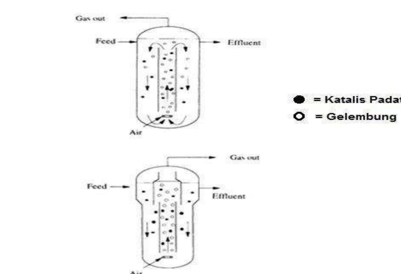 (PDF) Reaktor Gelembung (Bubble Reactor)