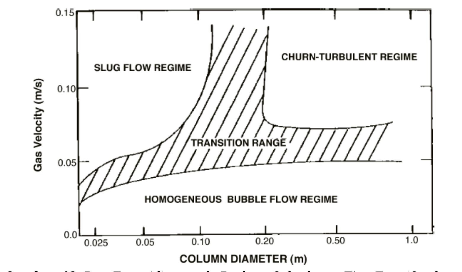(PDF) Reaktor Gelembung (Bubble Reactor)