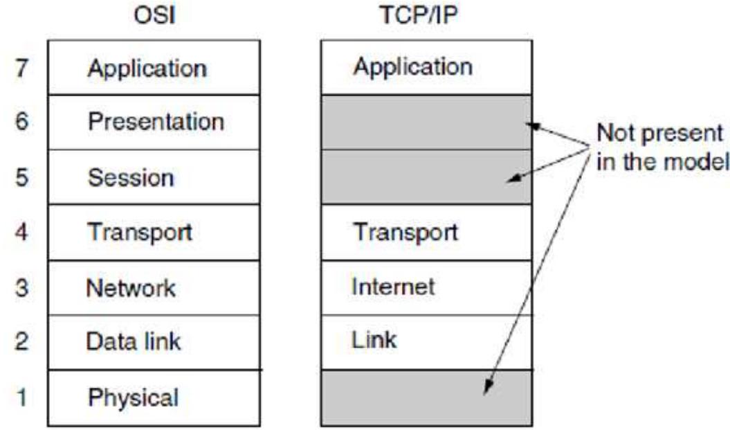 The tcp/ip reference model compared with osi model source: