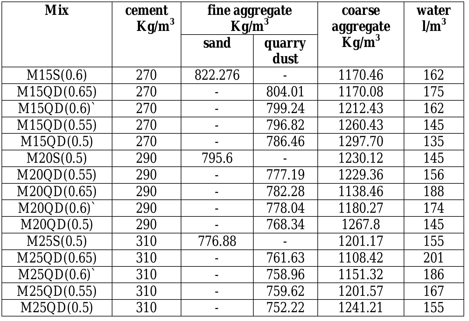 Mix proportion of quarry dust concrete.