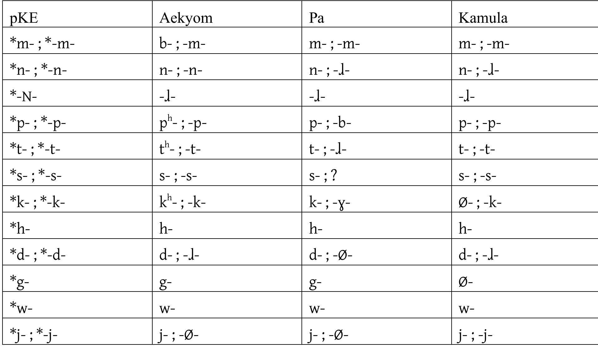 Proto-kamula-elevala had the two nasal consonants *m and *n