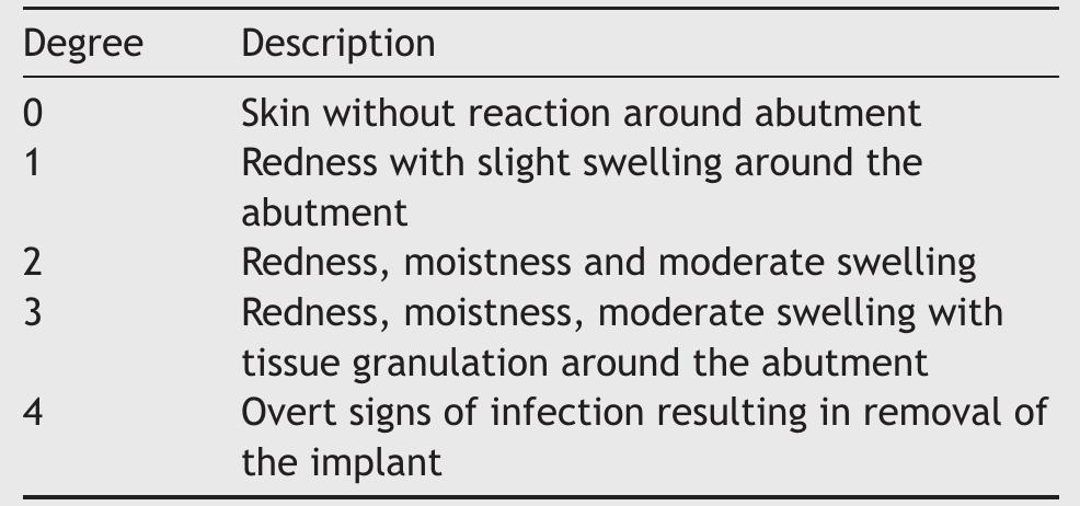 Holgers classification of skin reactions at the implant