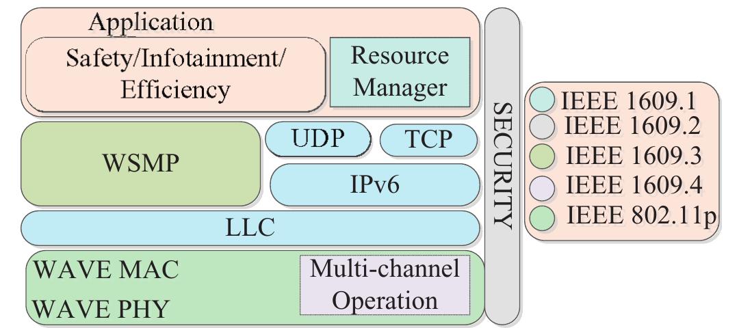 The wave protocol stack for vehicular communication. where