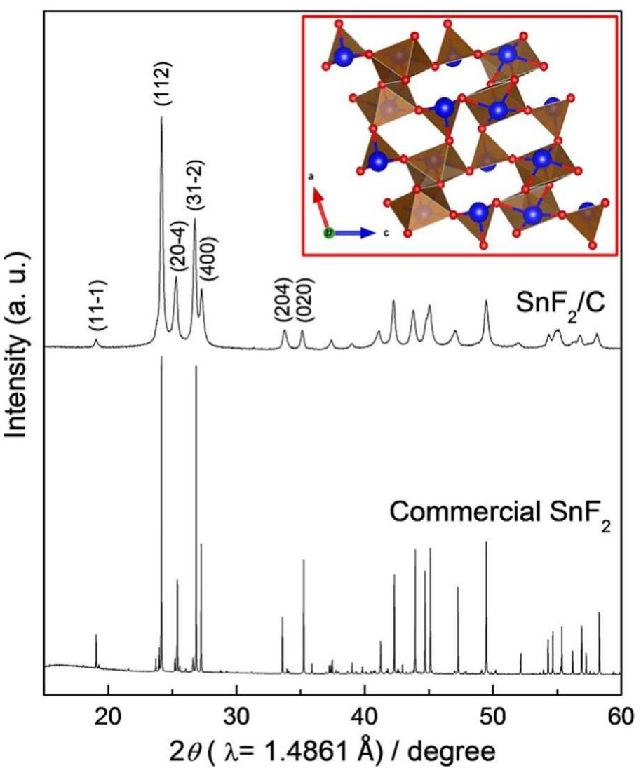 Pxrd patterns of commercial snf2 (bottom) and composite