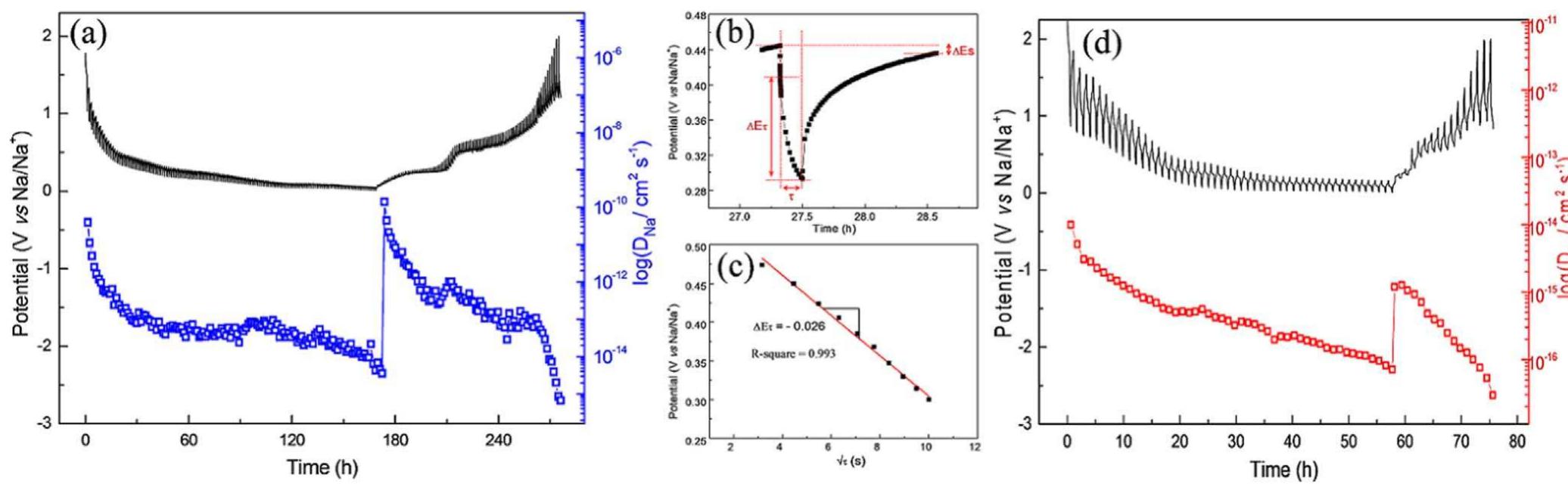 Gitt measurements of snf2/c electrode. (a) galvanostatic