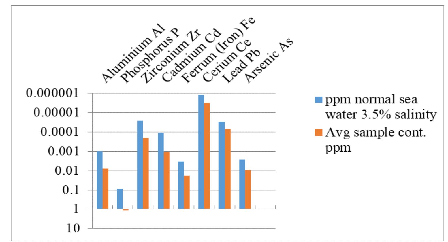 Bar chart is comparing literature normal seawater of 3.5%