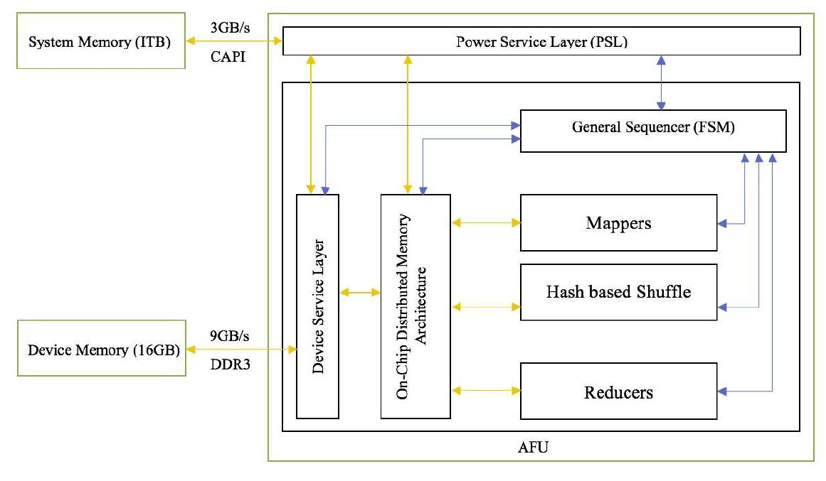 2 System Architecture On Fpga Side Parametric Design Our