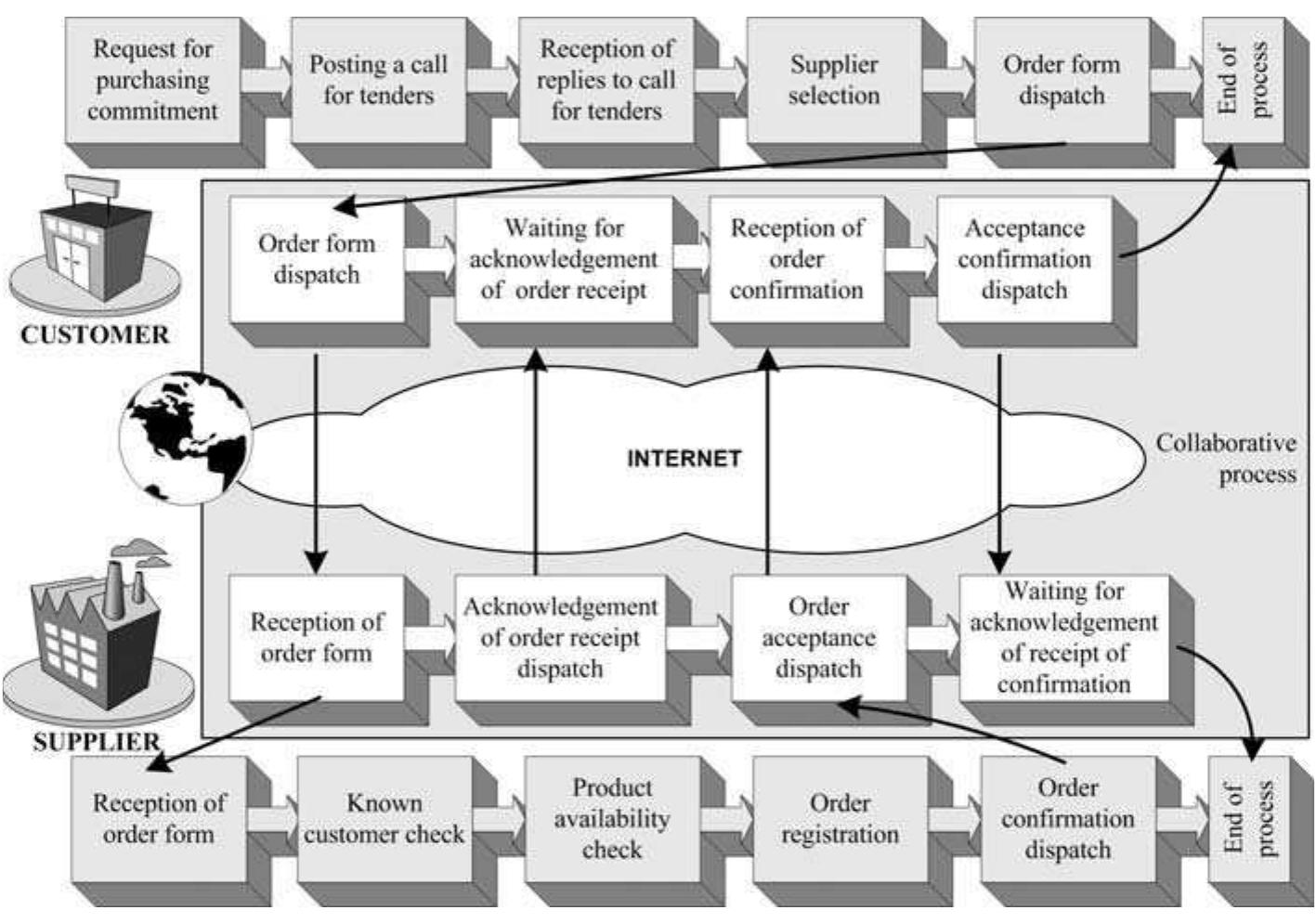 Consider the example, in a client/supplier relationship, of