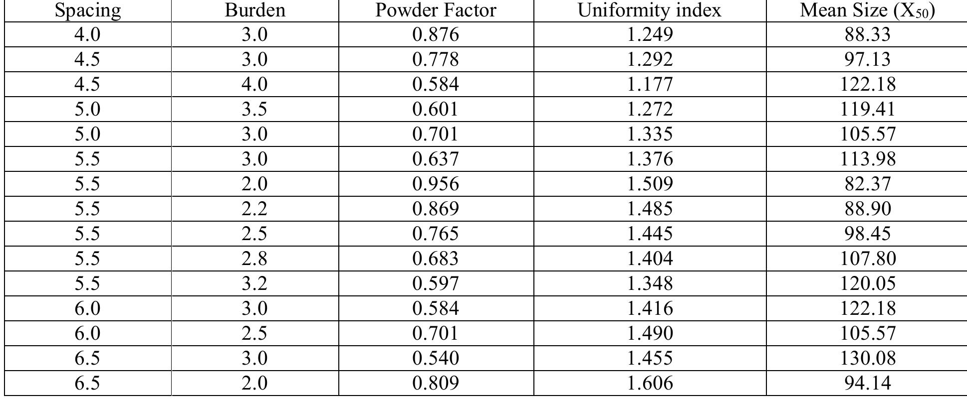 (PDF) Rock Fragmentation Prediction using Kuz-Ram Model