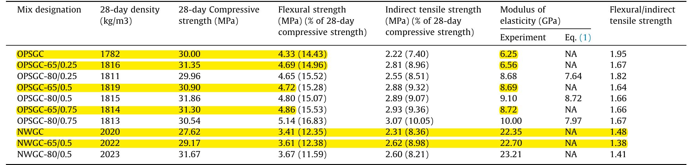 Flexural, indirect tensile strengths and modulus of