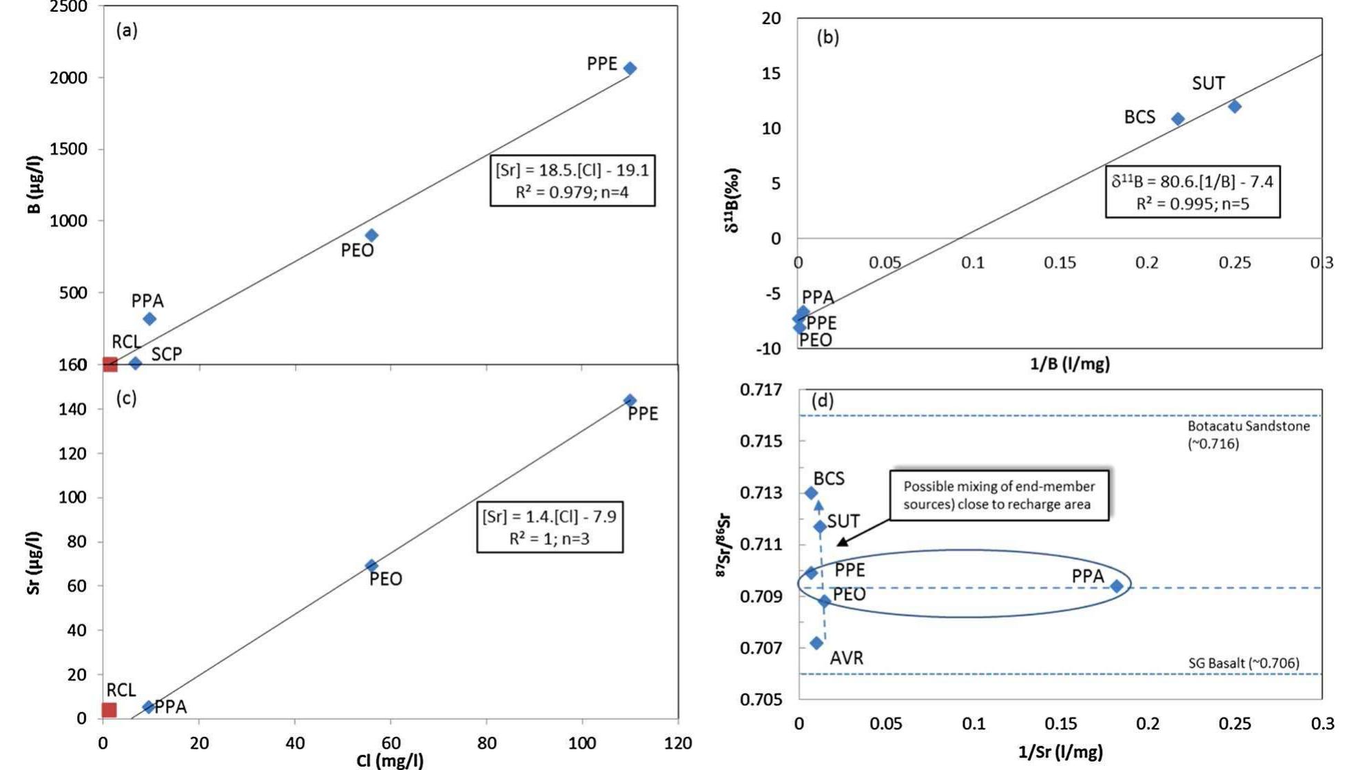 Cross-plot mixing diagrams: (a) b versus cl (weight); (b)