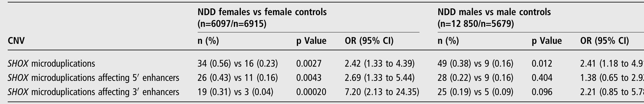 Ndd, neurodevelopmental disorder; shox, short stature