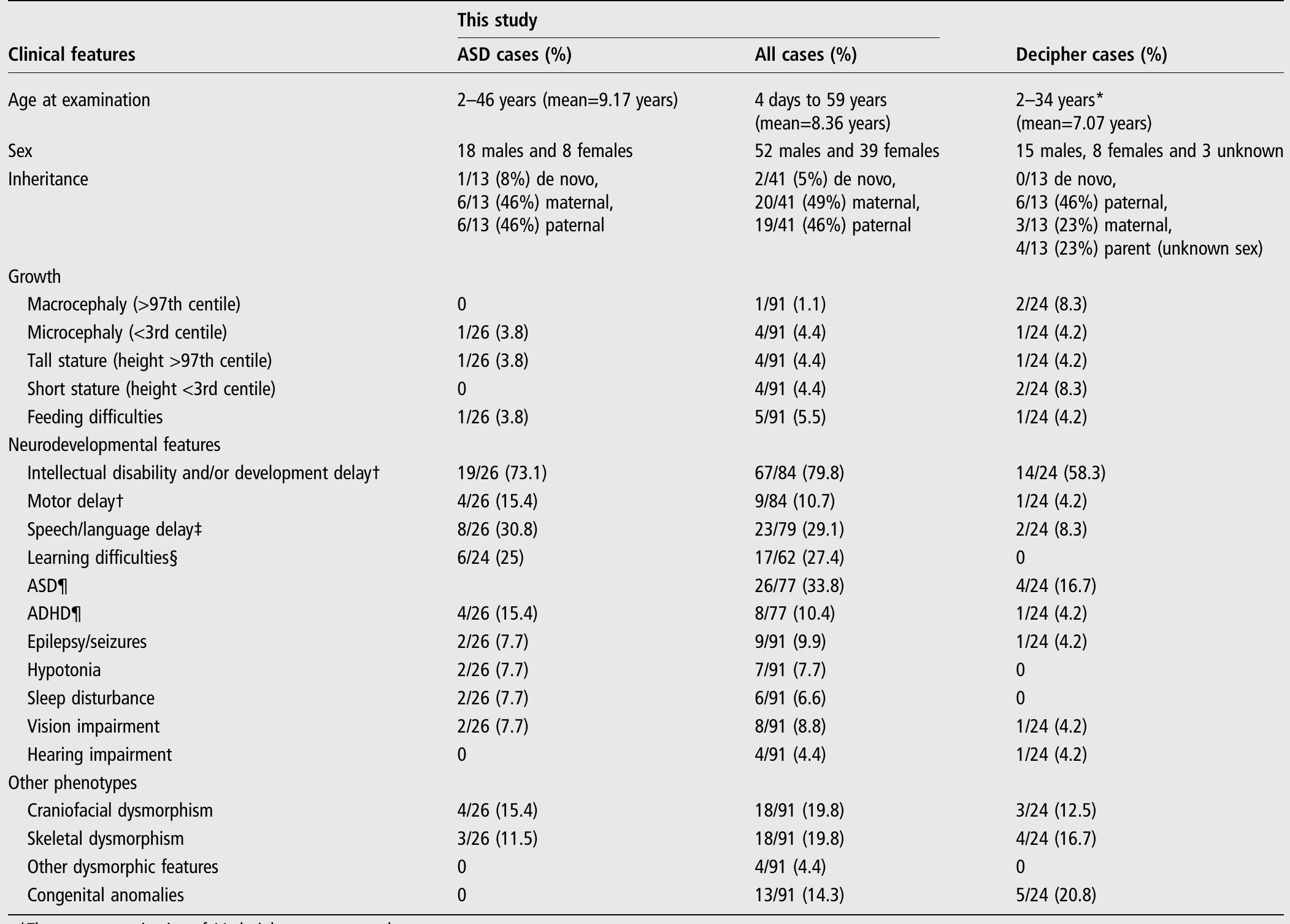 *the age at examination of 11 decipher cases was unknown.