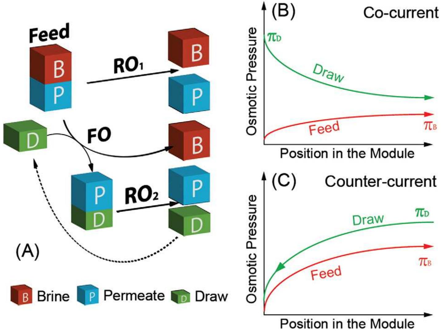 (a) a schematic comparison ofa reverse osmosis (ro) process