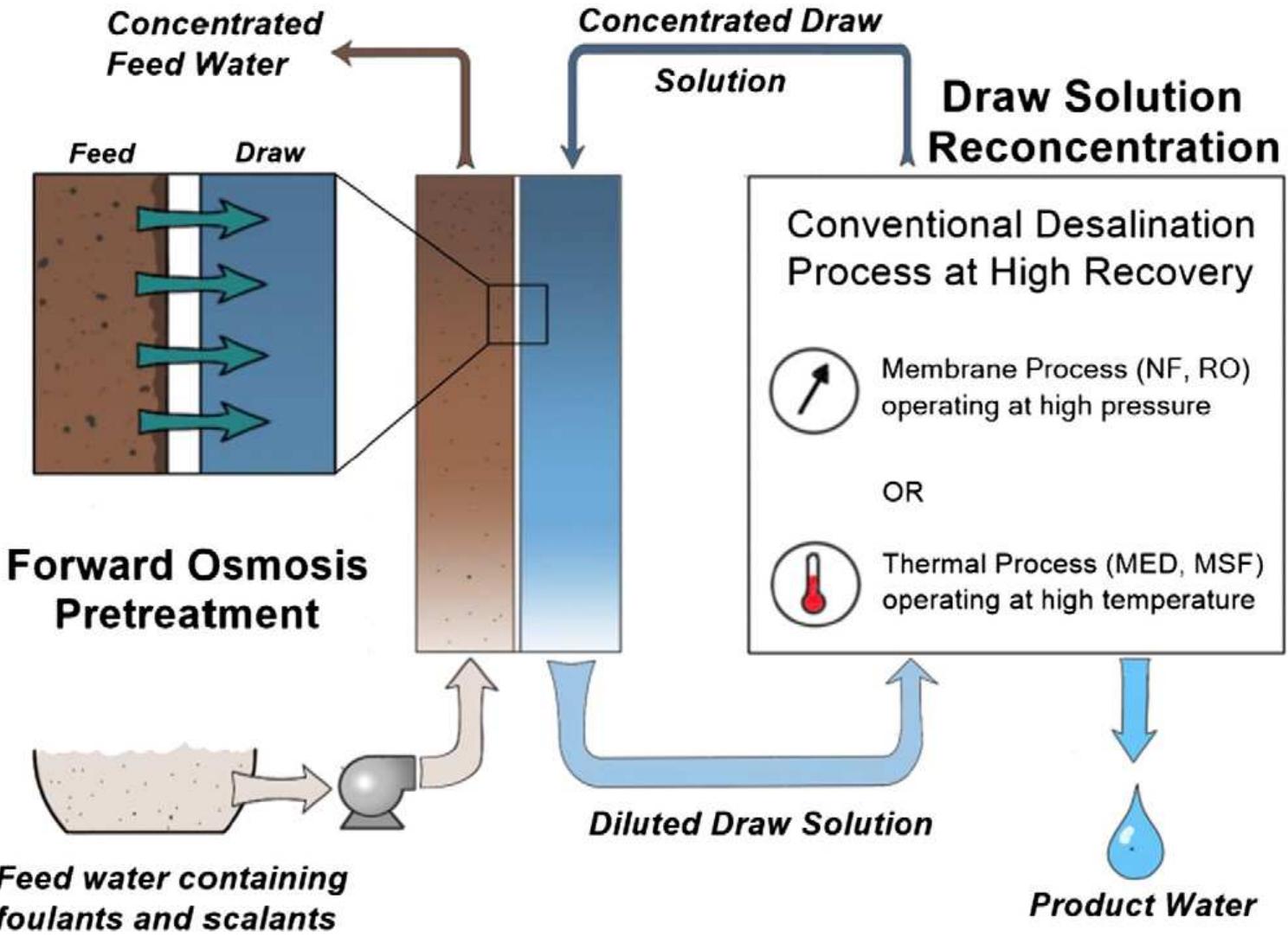 Schematic of forward osmosis (fo) pretreatment for a