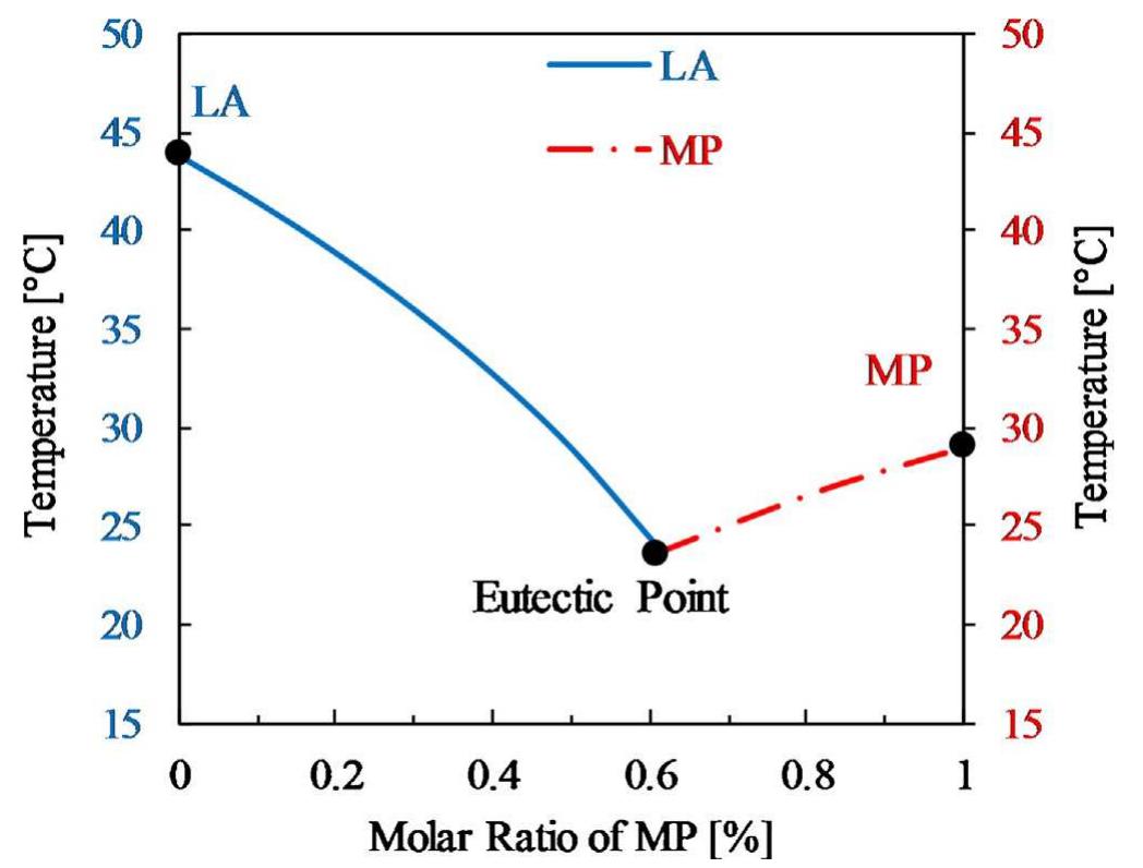 The predicted phase diagram for the mp/la binary mixture.