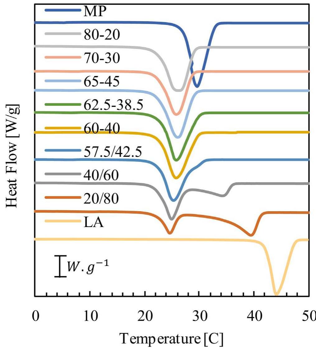 Dsc melting curves of the binary mixture series.