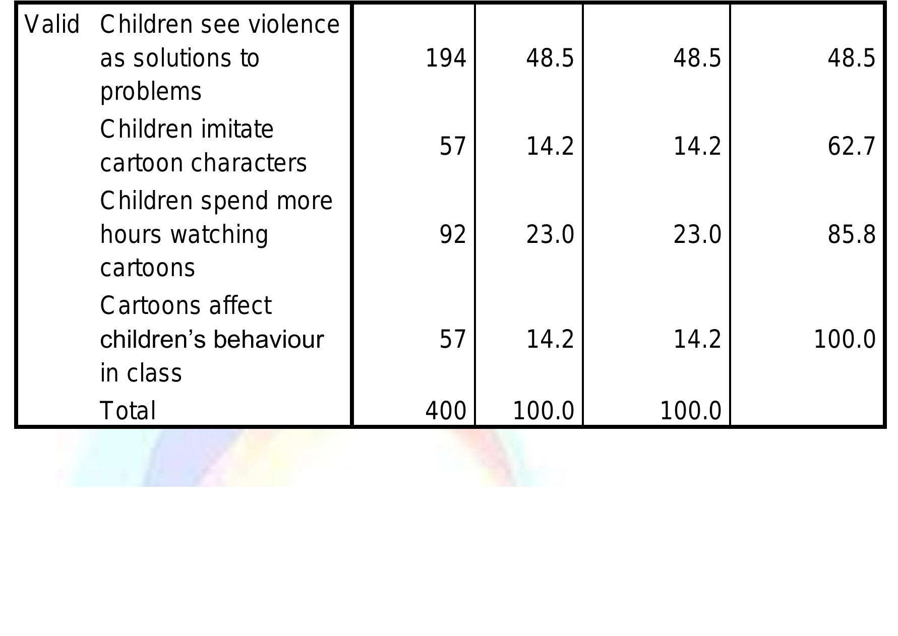 Figure 2 - EFFECTS OF CARTOONS ON THE BEHAVIOUR OF CHILDREN