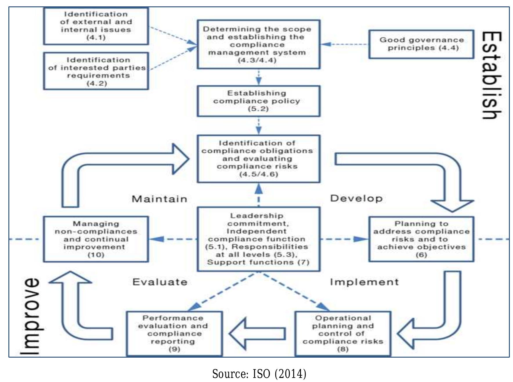 Iso compliance management framework model the iso (2014)