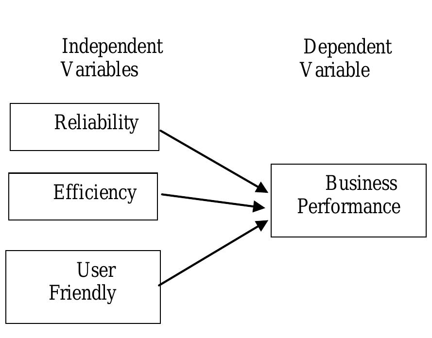 Conceptual framework the reliability was ensured by testing