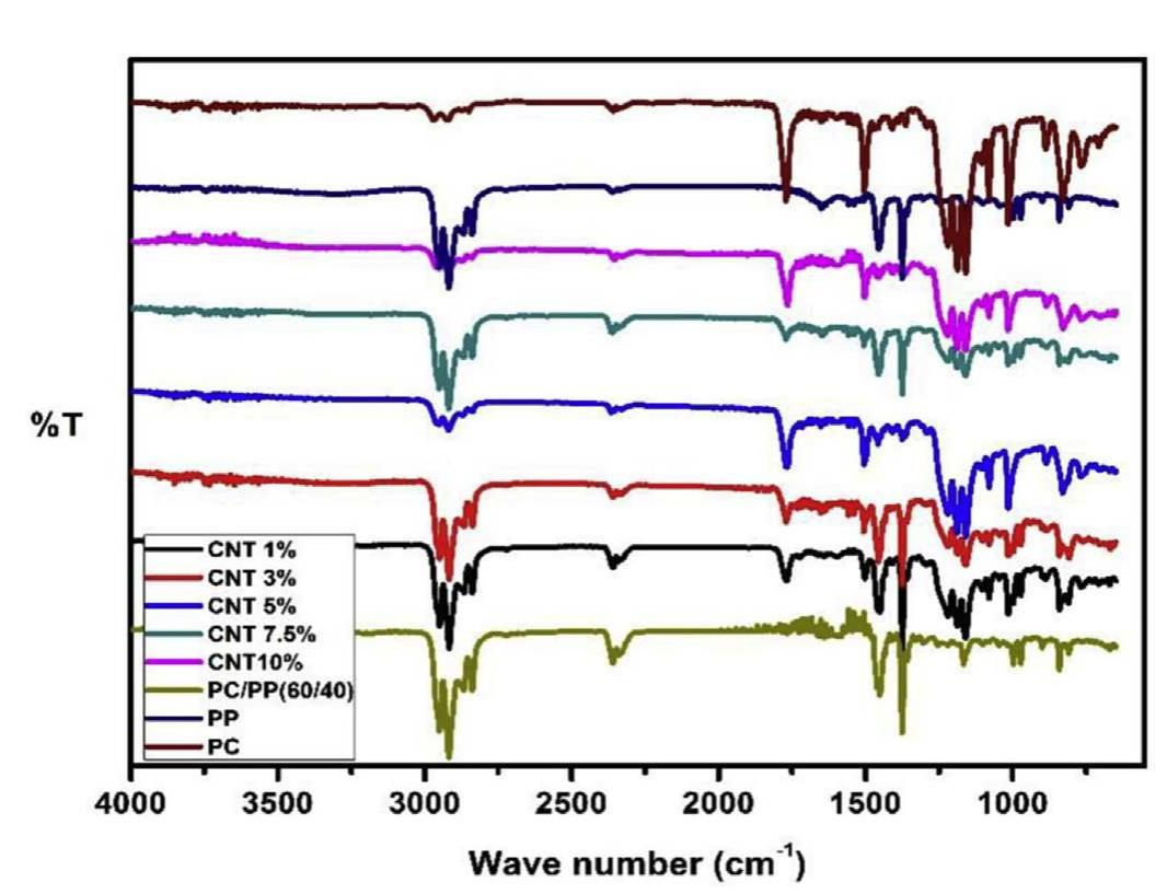 Figure 7 - from Multiwalled carbon nanotube promotes
