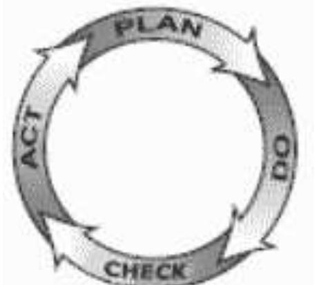 The plan—do—check—act cycle (figure 1) is a four-step model