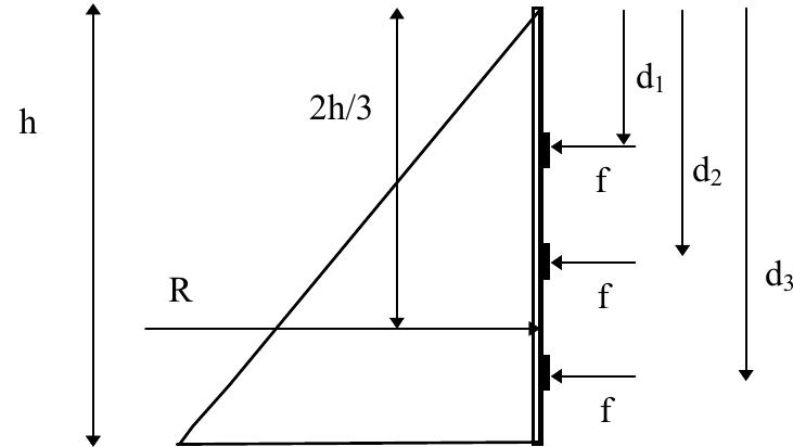 The resultant force per unit length of gate is the area of