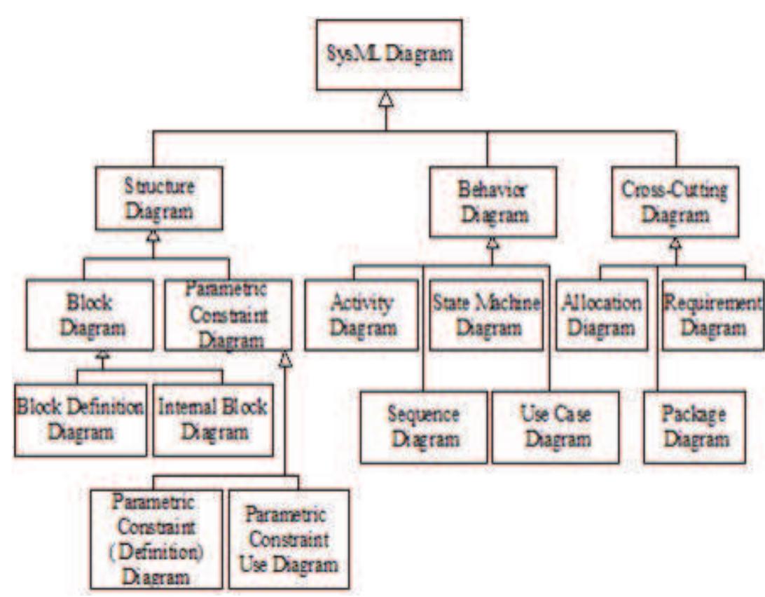 Sysml 1.0 diagram architecture. figure ipresents the sysml