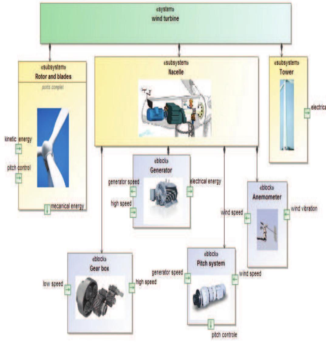 Block definition diagram. sysml block definition diagram