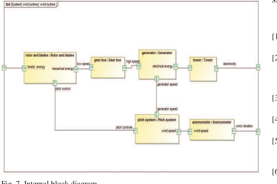 A sysml internal block diagram (ibd) describes the internal