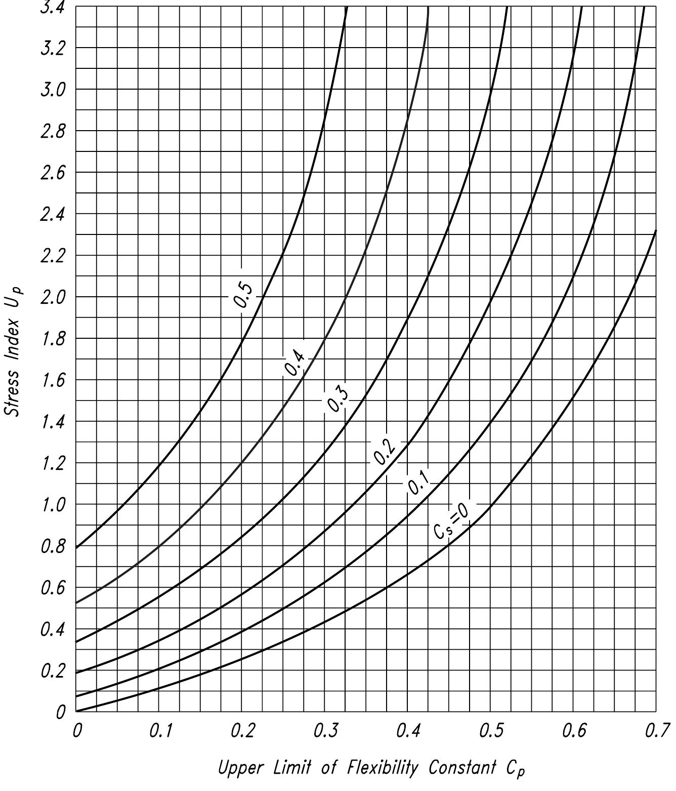 A-k2.1. limiting flexibility coefficient for the primary