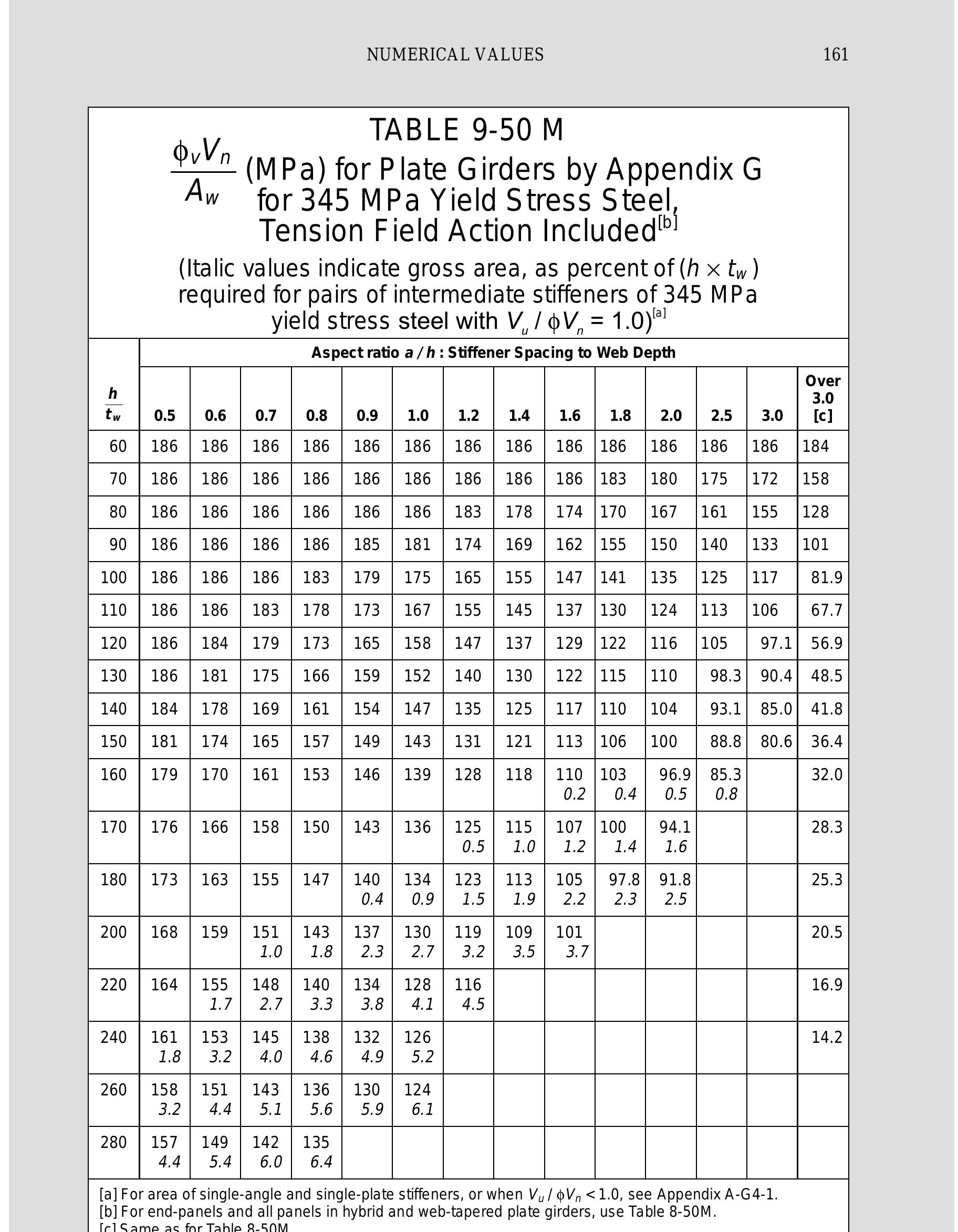 Figure 25 Load And Resistance Factor Design Specification