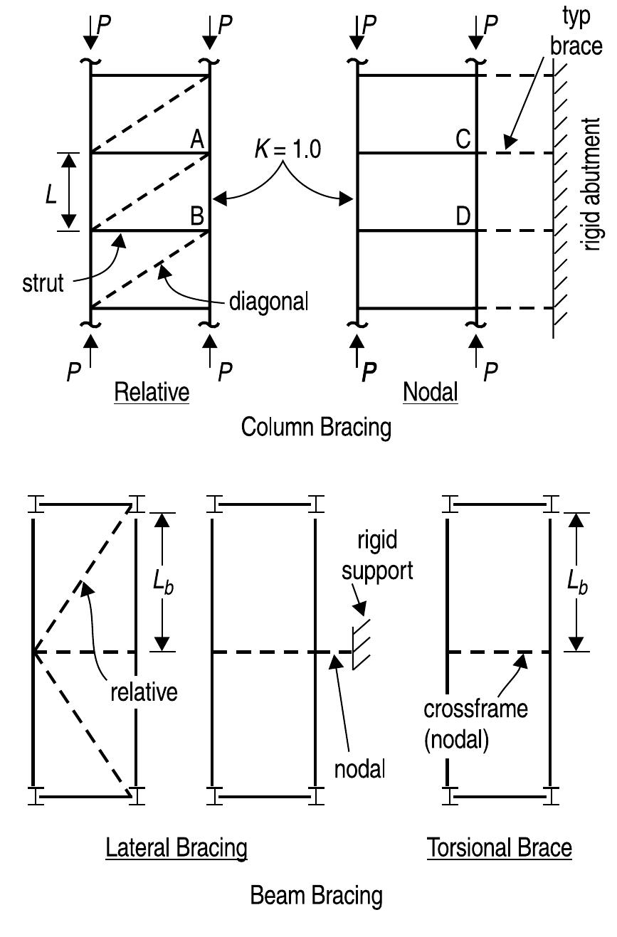 C-c3.1. types of bracing.