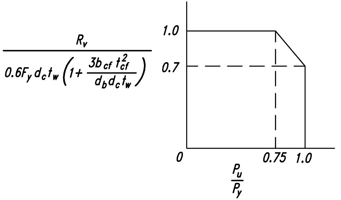 C-k1.5. interaction of shear and axial force—inelastic. C-k1.5. interaction of shear and axial force—inelastic.