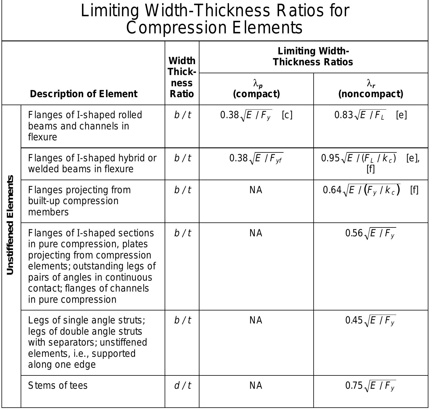 (PDF) LOAD AND RESISTANCE FACTOR DESIGN SPECIFICATION For Structural ...