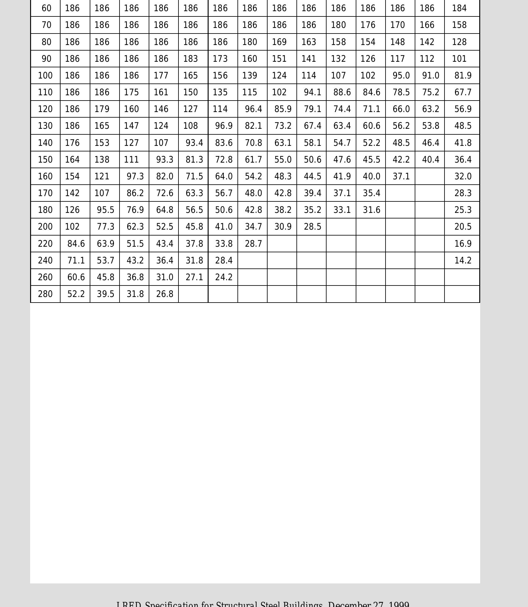 Table 32 - LOAD AND RESISTANCE FACTOR DESIGN SPECIFICATION