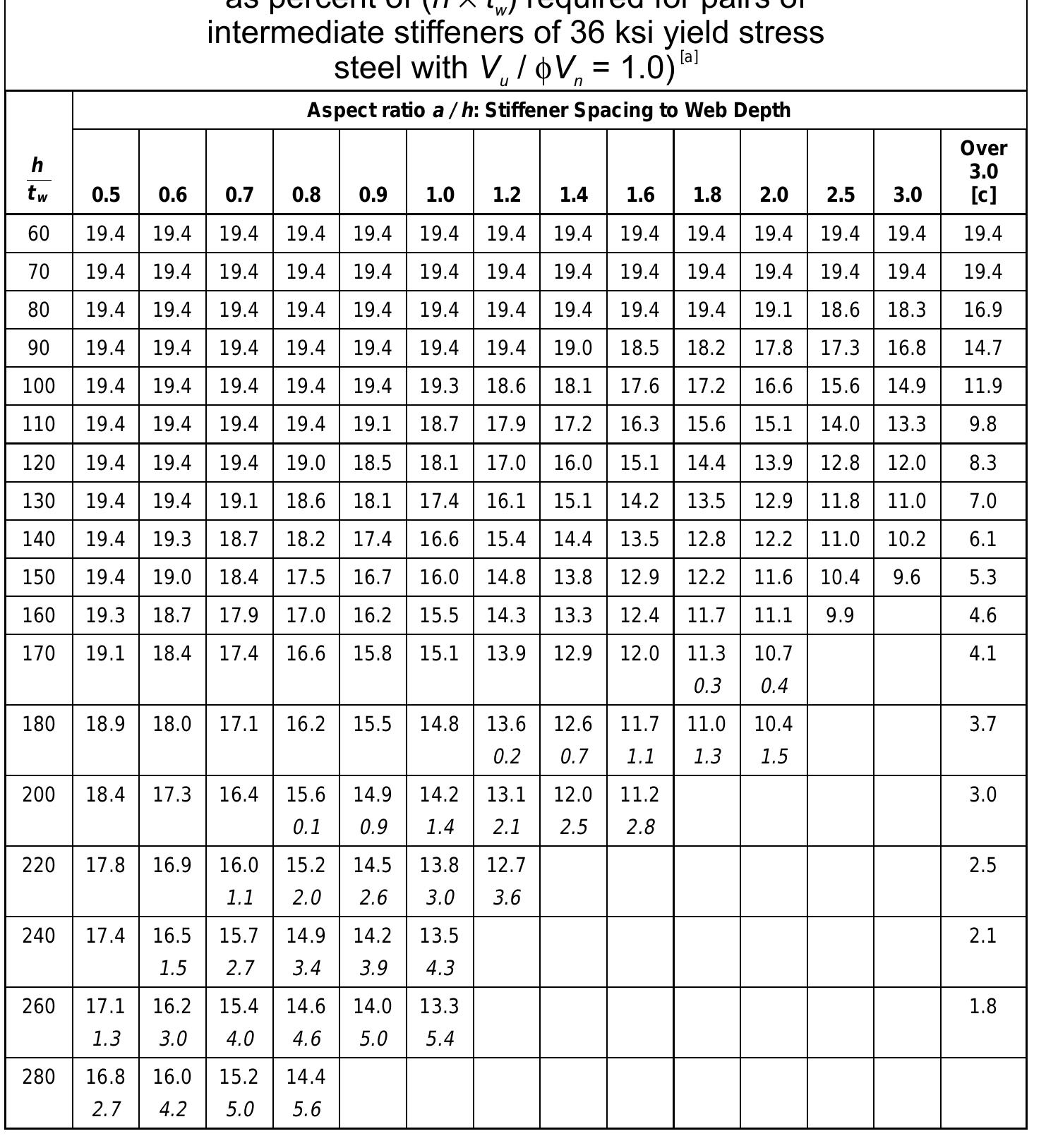 Table 33 - LOAD AND RESISTANCE FACTOR DESIGN SPECIFICATION