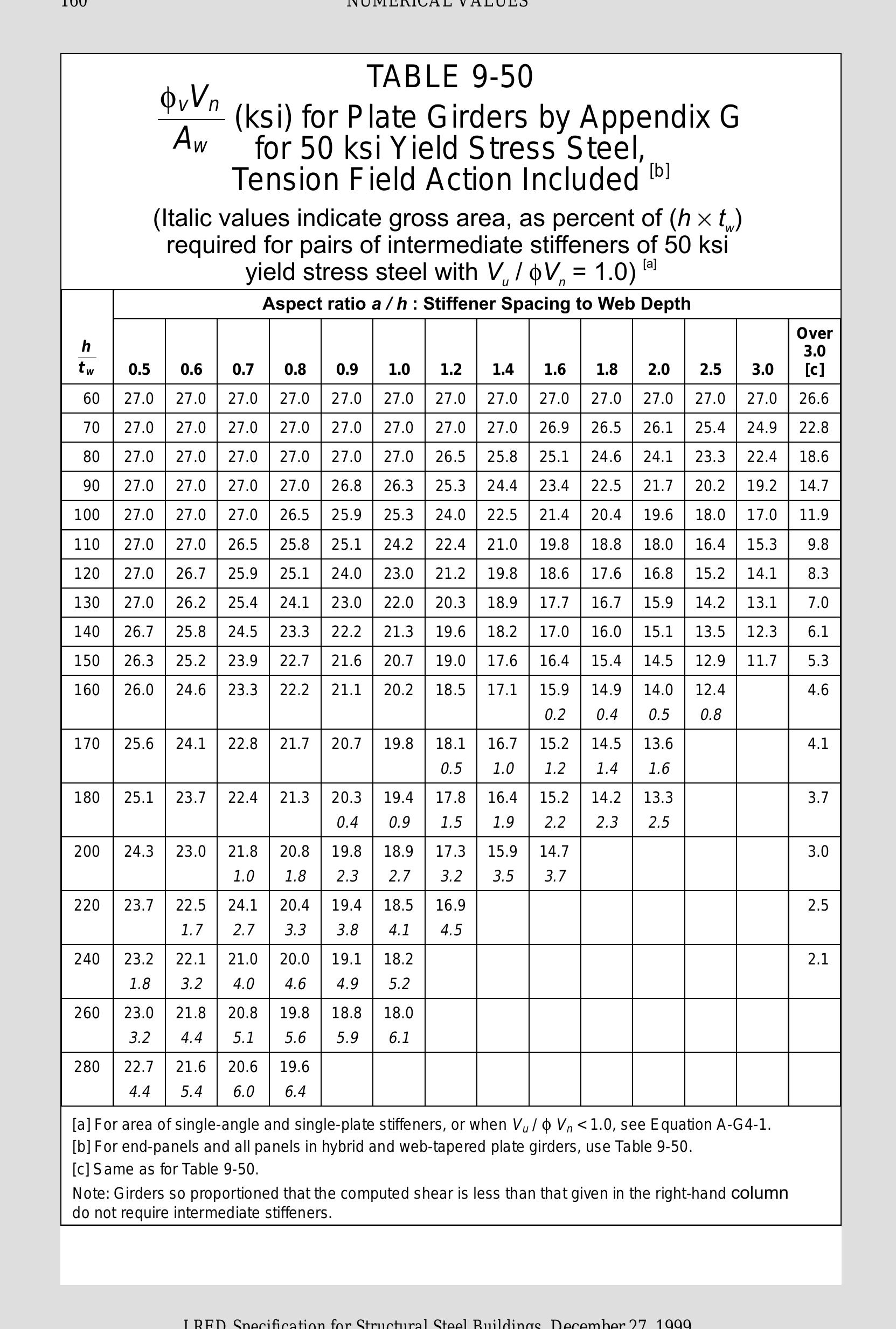 Table 35 - LOAD AND RESISTANCE FACTOR DESIGN SPECIFICATION