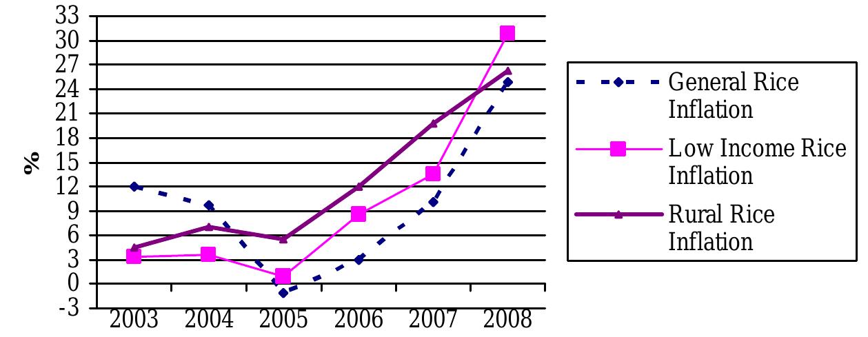 General rice inflation, low income rice inflation and rural